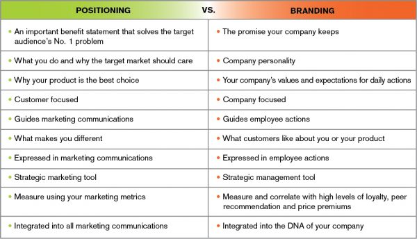 Branding Vs Positioning Is There A Difference And Why Does It Matter