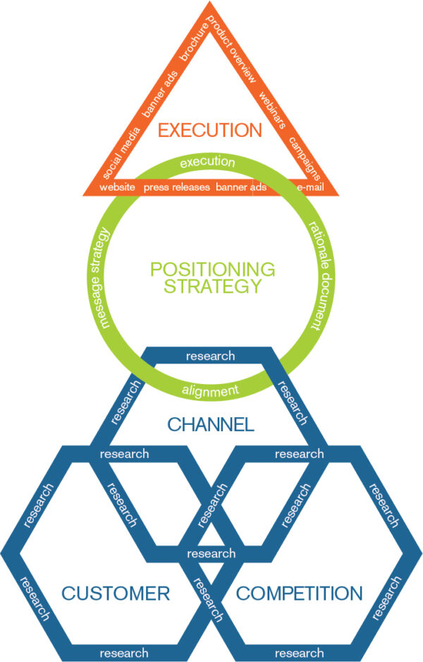 Framework | Messages that Matter