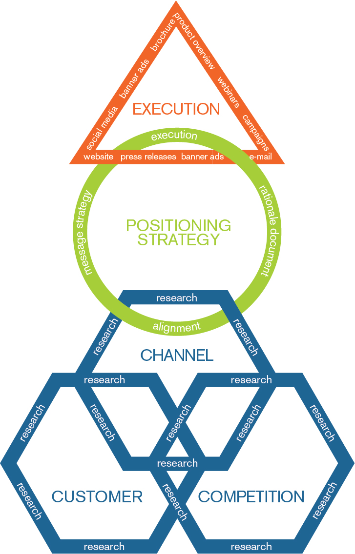 Framework | Messages that Matter